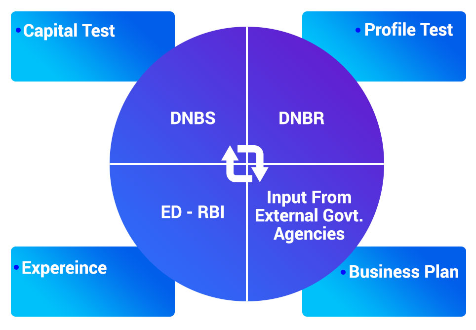 NBFC Registration Online | Apply NBFC License with RBI - Enterslice