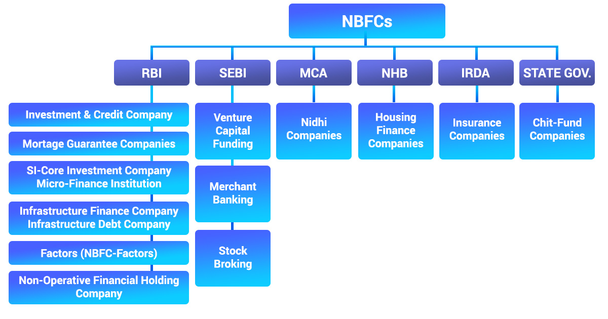 NBFC Registration Online | Apply NBFC License with RBI - Enterslice