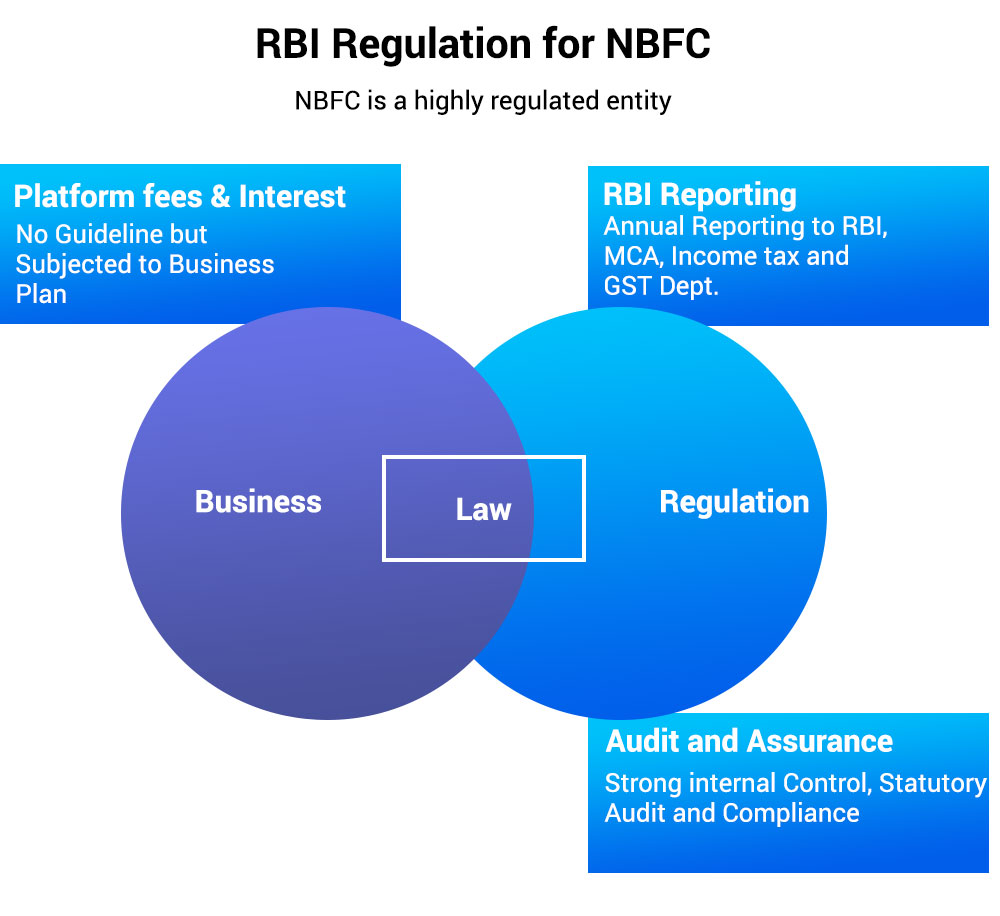 NBFC Registration Online | Apply NBFC License with RBI - Enterslice