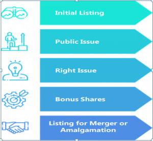 Shares Listing Procedure in India - Enterslice Fintech