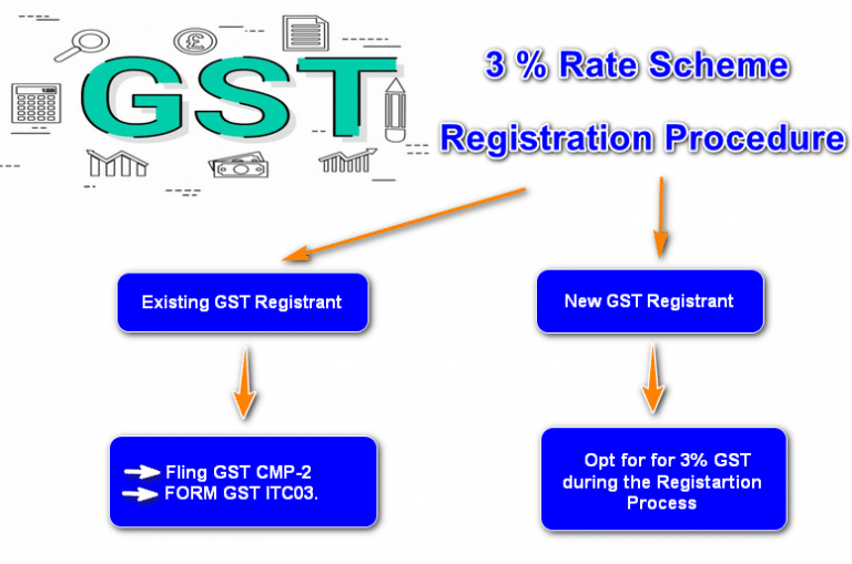 3% GST Rate Scheme- Benefits, Eligibility, and Impact - Enterslice