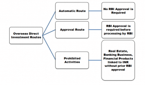 Overseas Direct Investment (ODI) - Basic Concepts