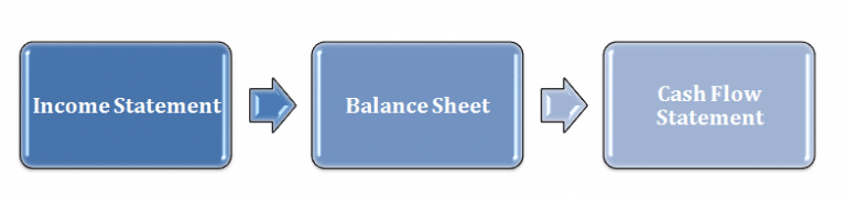 Cash Flow Forecasting in Financial Model I Enterslice