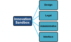 SEBI and IRDAI introduces Regulatory Innovative Sandbox Regulations