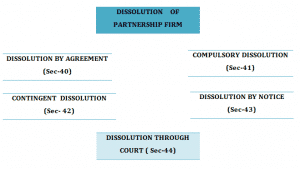 Dissolution of Partnership Firm as per Companies Act, 2013: Enterslice