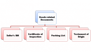 Export Procedure and the Documents required in India: Enterslice