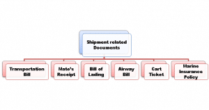 Export Procedure and the Documents required in India: Enterslice