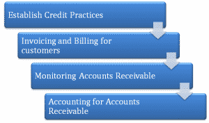 What is Account Receivable Services and why to choose? : Enterslice