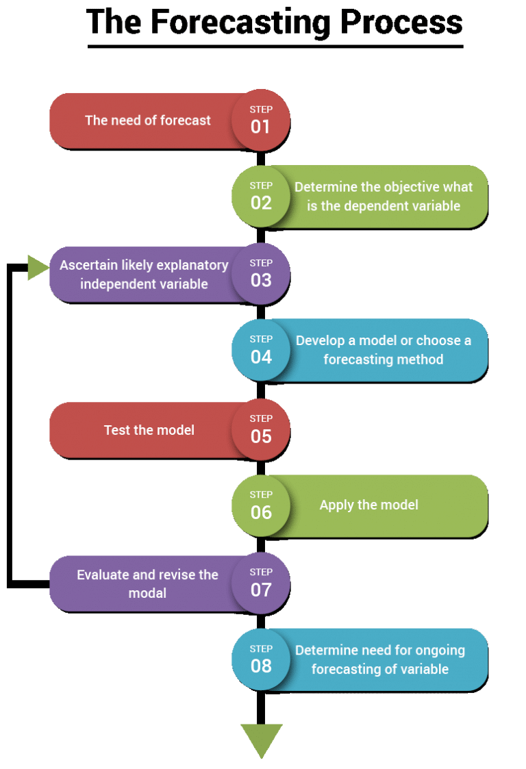 The Concept of Financial Forecasting - Enterslice Fintech