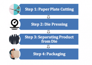 How to Start a Paper Plate Business in India - Enterslice