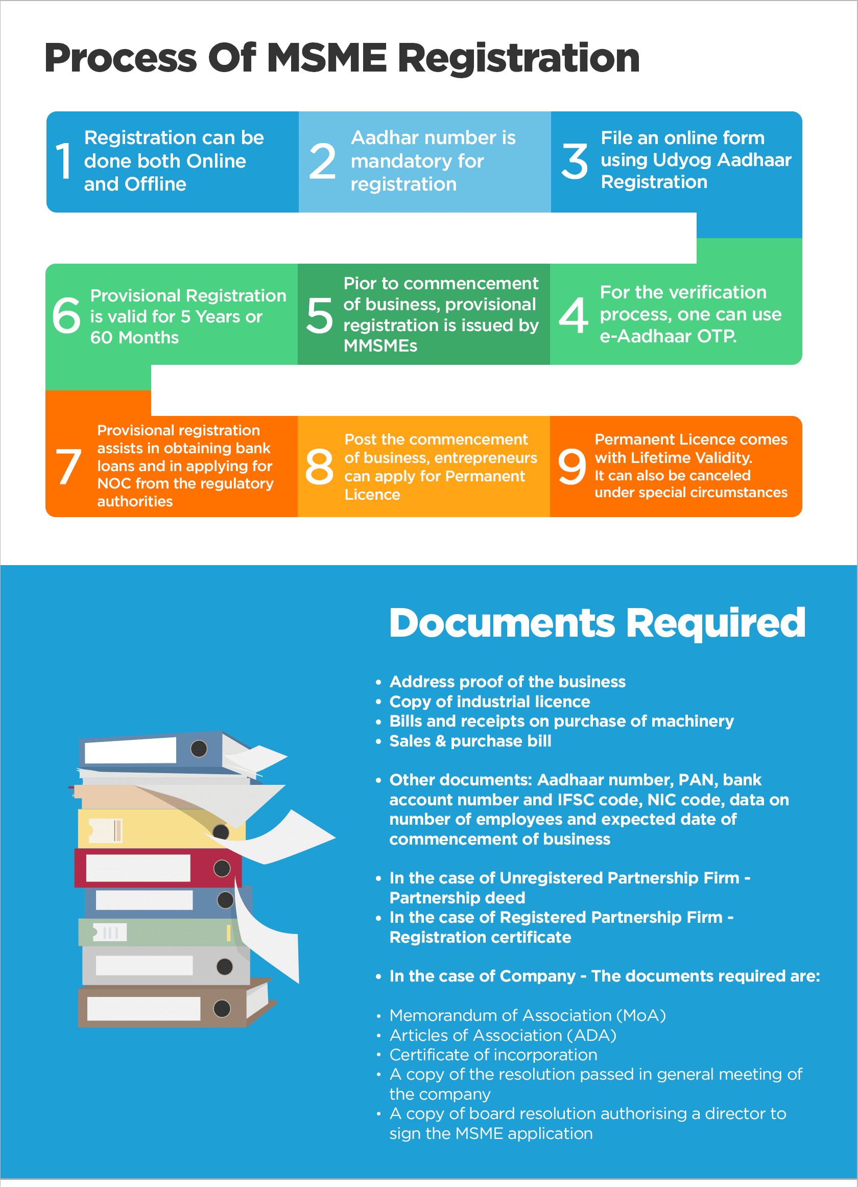 Detail Explanation about MSME Registration Process