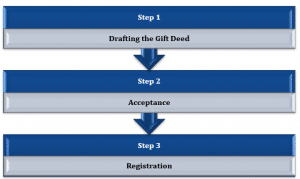 Gift Deed Registration: Everything you Need to Know - Enterslice