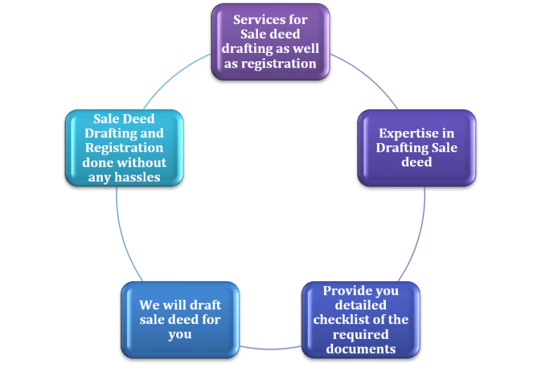 Sales Deed Registration Process: How to Do it Online
