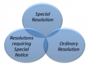 Special Notice Resolutions: Resolutions Requiring Special Attention ...