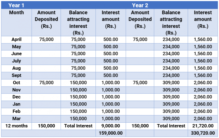 How to Maximise PPF Returns Accruing to Your PPF Account - Enterslice