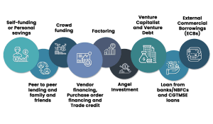 Start-up finance - The Financing Options Available to Startups