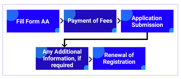 Registration Renewal Process of Insurance Marketing Firm | Enterslice
