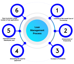 Need of Cloud-based Loan Management System - Enterslice