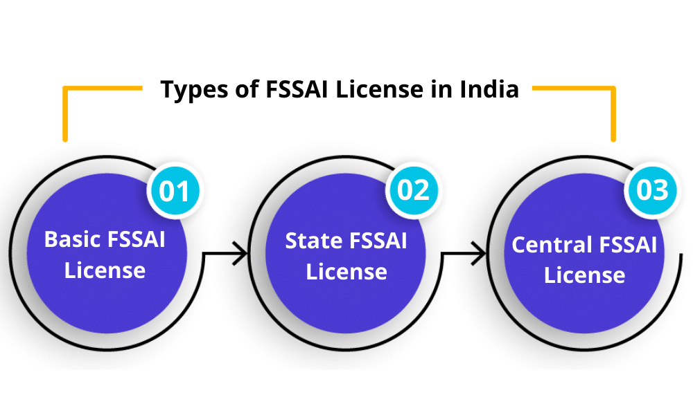 FSSAI Registration Process and Penalty under FSSAI Act