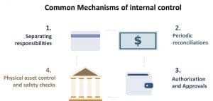 Why Internal Controls and Related Procedure are Important for Company?