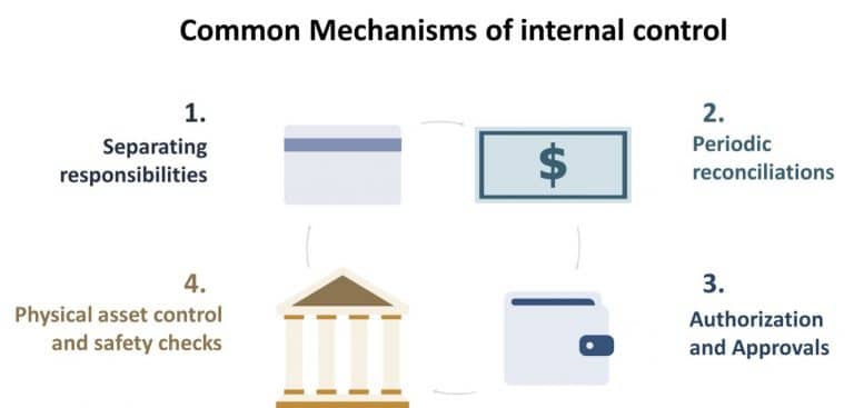 Why Internal Controls and Related Procedure are Important for Company?