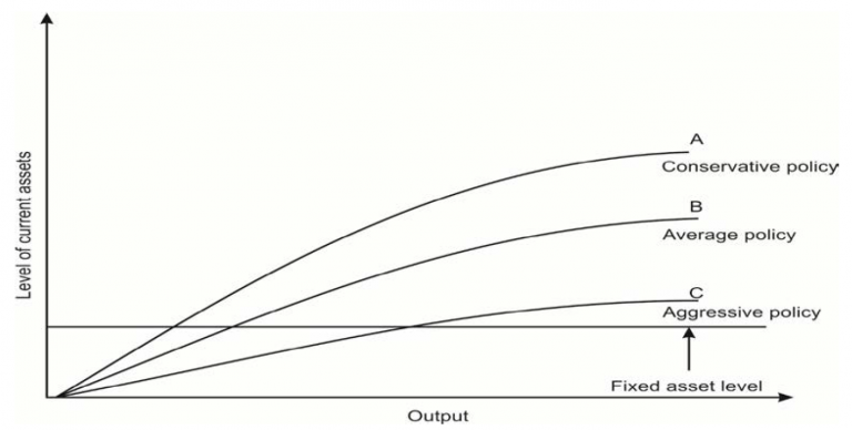 What are the Approaches to Working Capital Management? - Enterslice