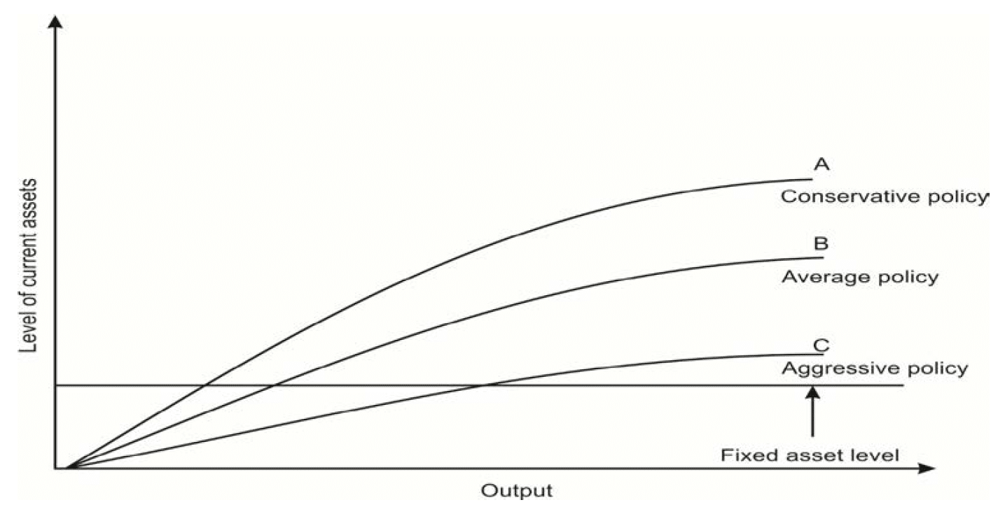 What are the Approaches to Working Capital Management? - Enterslice