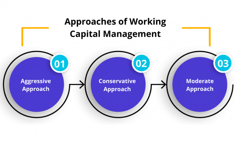 What are the Approaches to Working Capital Management? - Enterslice