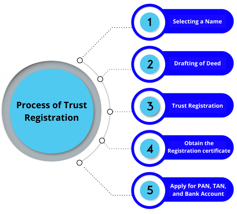 Required Documents and Complete Checklist For Trust Registration