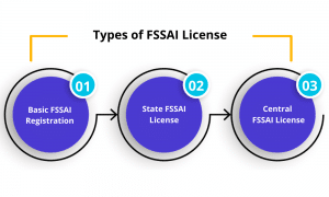 Procedure for Getting an FSSAI License Number in India | Enterslice