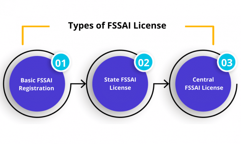 Procedure for Getting an FSSAI License Number in India | Enterslice