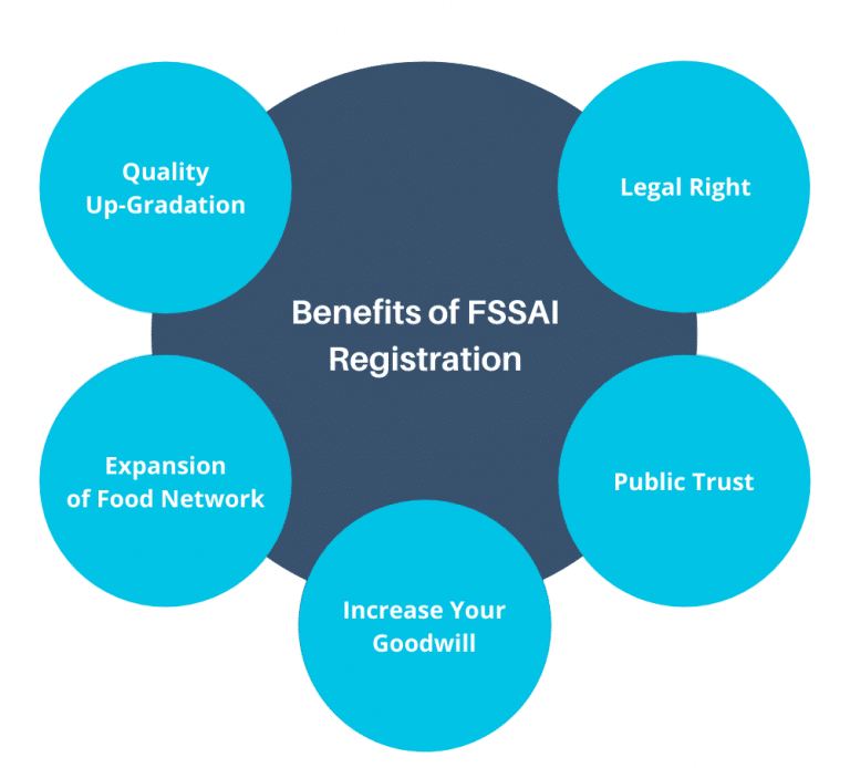 FSSAI Registration Eligibility, Benefits, and Types - Enterslice