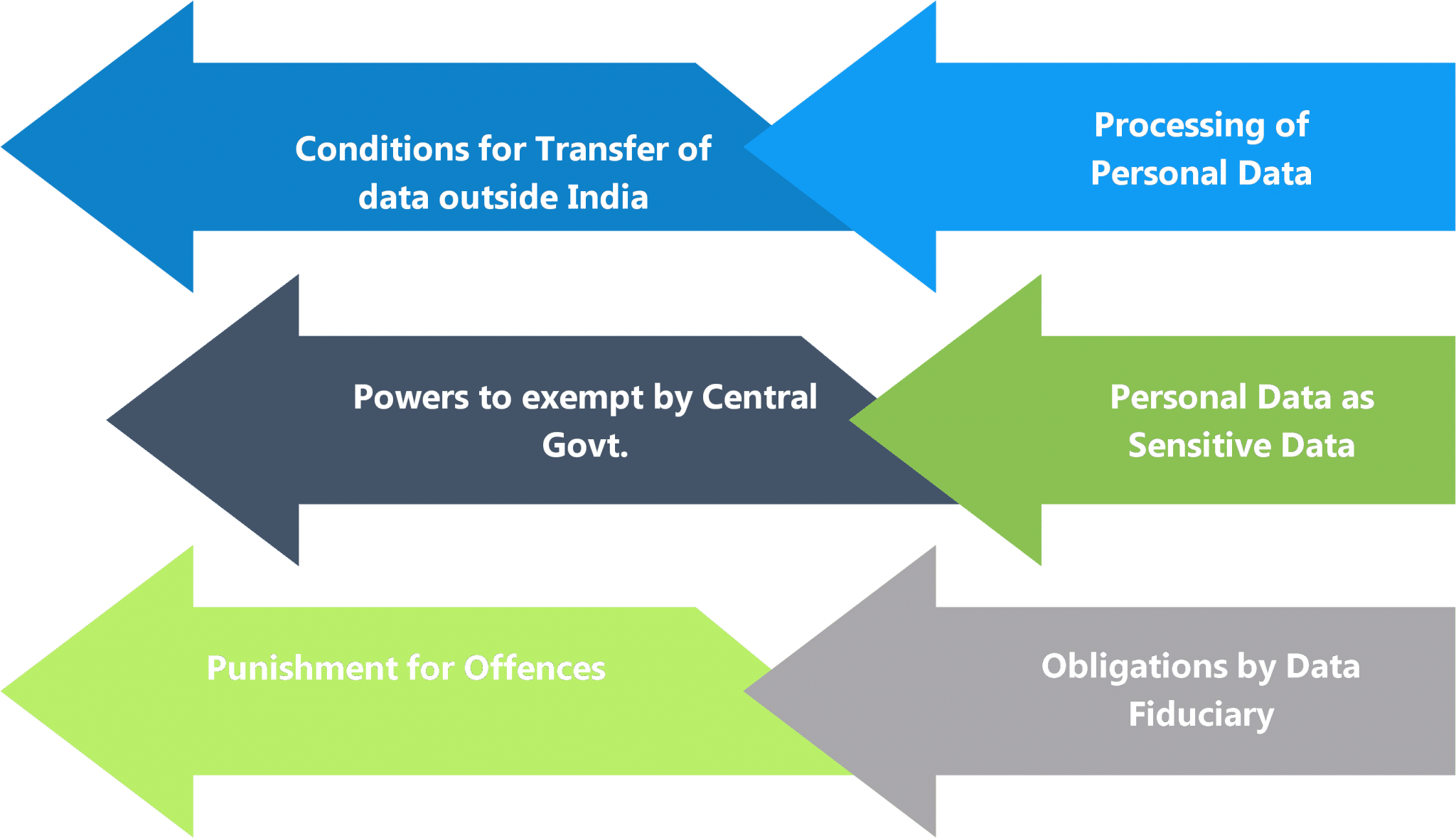 Personal Data Protection Bill impact Fintech Companies in India.