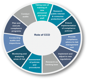 Compliance function in bank & Role of Chief Compliance Officer-Enterslice