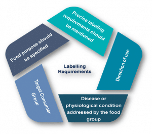 FSSAI Guidelines for Food Supplements Business in India - Enterslice