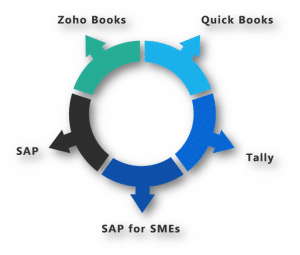 Software for GST - Tally and other Software for GST