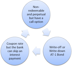 AT-1 Bonds: Explained - Enterslice Private Limited