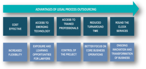 10 Advantages of Legal Process Outsourcing (LPO) - Enterslice