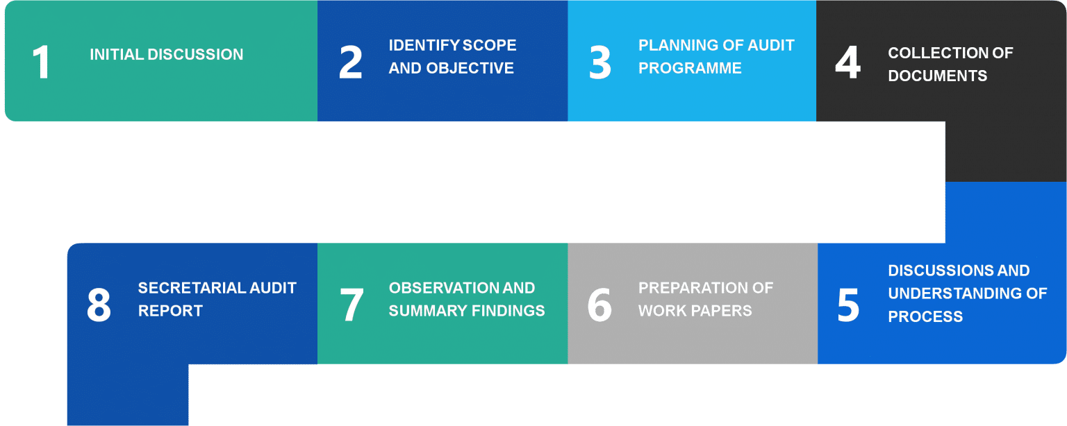Secretarial Audit for Companies: Why is it mandatory for Companies ...