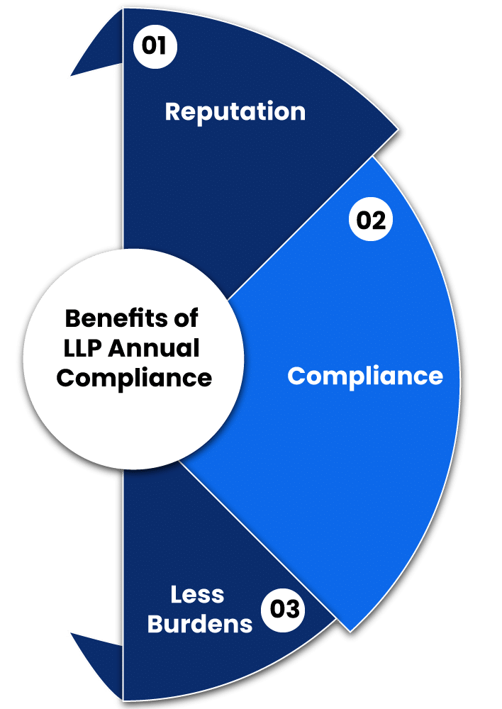 Annual Compliance for LLP Company Checklist by Enterslice