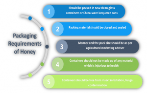 FSSAI Introduces Standards for Antibiotics in Honey - Enterslice