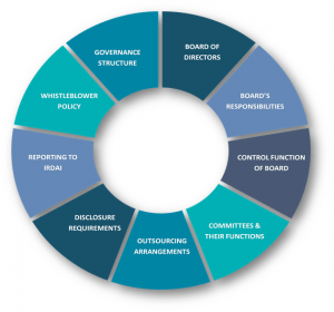 Corporate Governance Guidelines for Insurance Sector Online