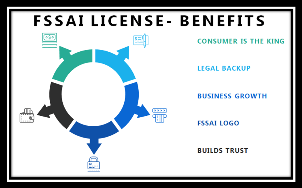 How will the FSSAI License help in the growth of your business? Enterslice