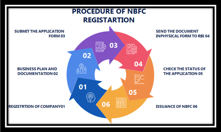 NBFC Registration: A complete Guide - Enterslice Private Limited