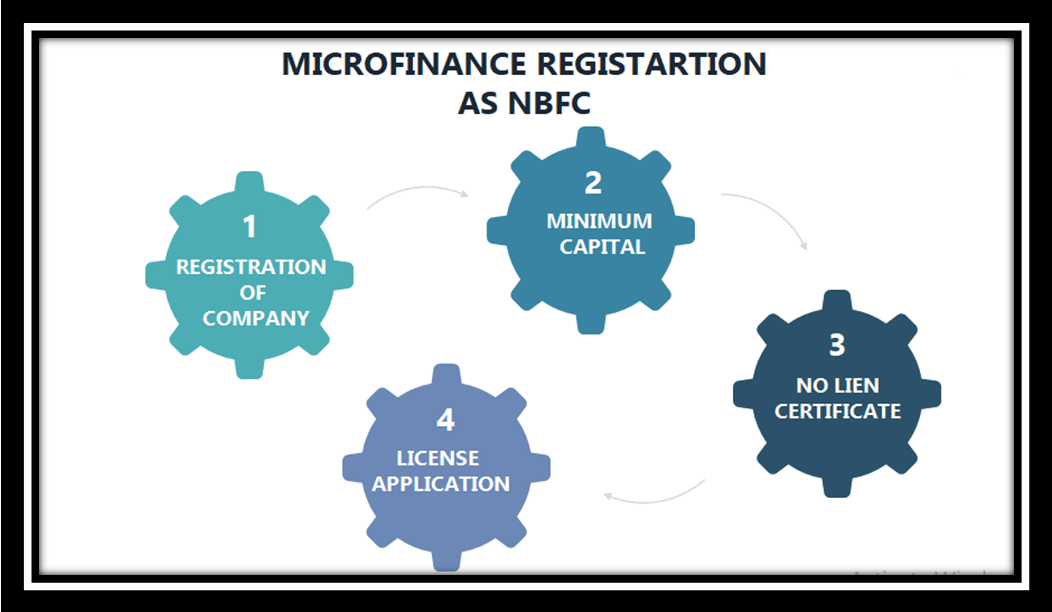 Microfinance Company Registration: Procedure and Benefits