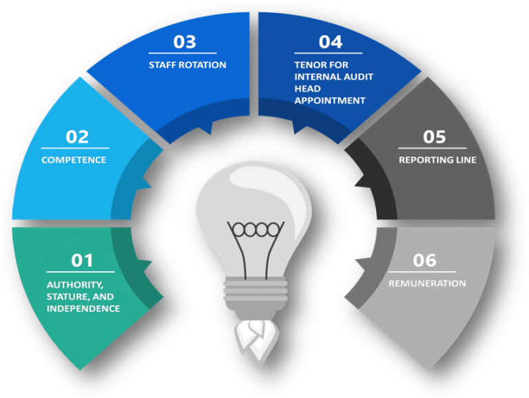 Risk Based Internal Audit (RBIA) Framework - Enterslice Risk Based Internal Audit (RBIA) Framework - Enterslice