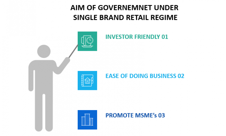 FDI Under SBRT (Single Brand Retail Regime): Analysis - Enterslice