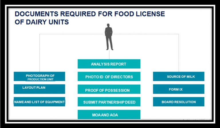 FSSAI Food License Registration for Milk Chilling Units in India ...
