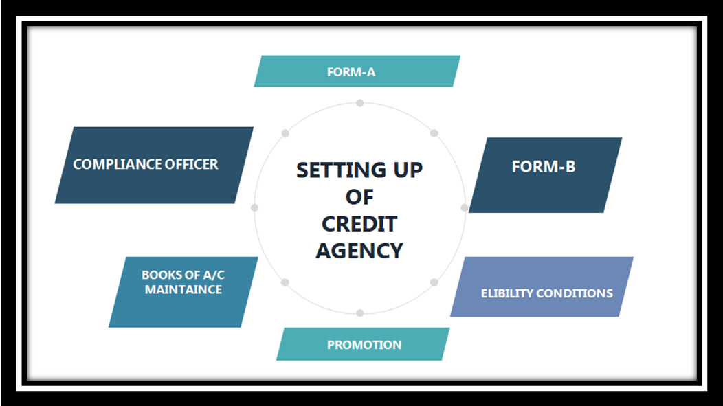 The Procedure for Setting up - Credit Rating Agency in India