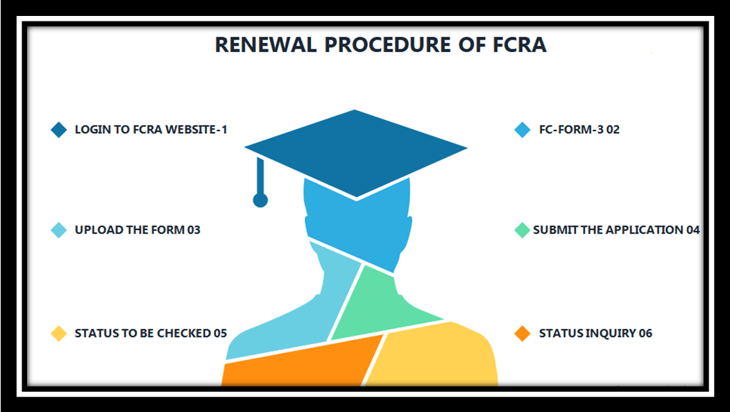 Renewal Procedure of FCRA Registration - Enterslice